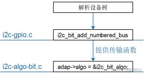 使用gpio模拟i2c的驱动程序分析 Csdn博客