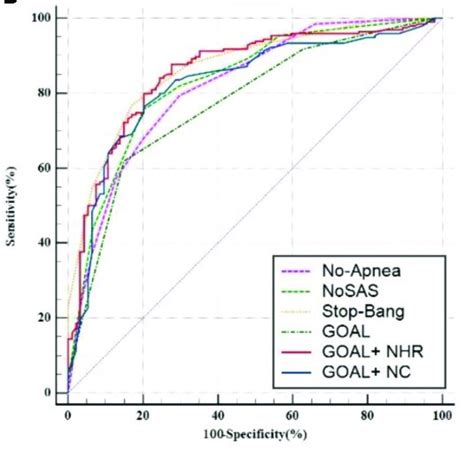Roc Curve Of The Six Screening Tools At Apnea Hypopnea Index Ahi Download Scientific Diagram