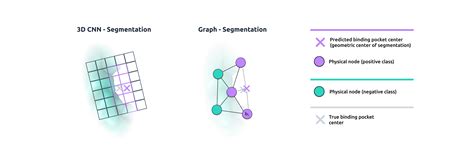 Vn Egnn Protein Binding Site Identification Using Graph Neural