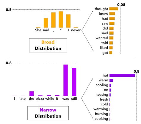 Top P Sampling Aka Nucleus Sampling