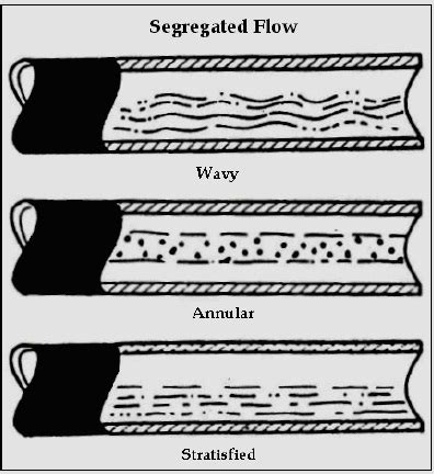 Piping Stress Analysis Multiphase Flow