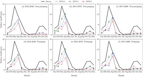Swat‐modflow‐nwt‐estimated Monthly Surface Runoff For The Download