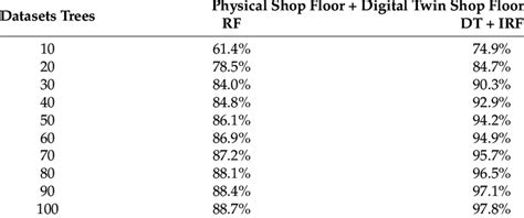 Comparison Of Prediction Accuracy Between Dt And Dt Irf Algorithms