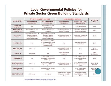 building energy codes