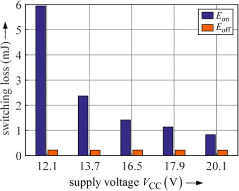 Switching Energy With A Variable Supply Voltage Vcc Download