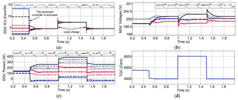 Control Systems Performance A Dgs Incremental Costs B Mgs