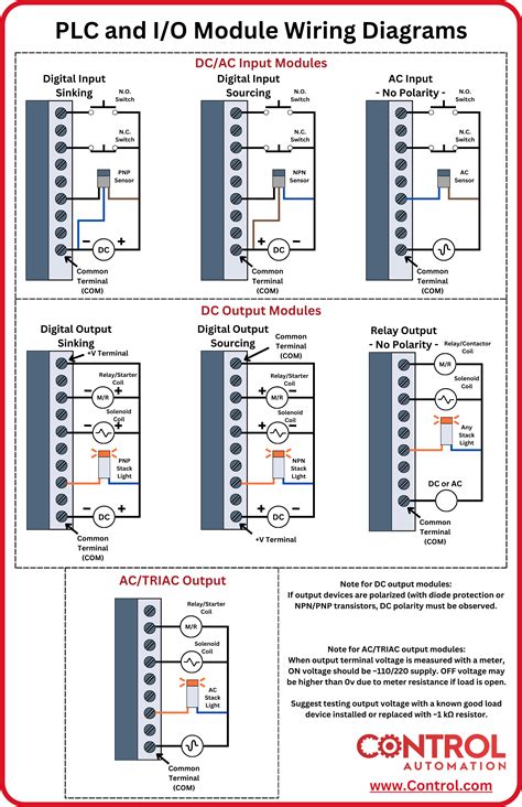 PLC And I O Module Wiring Diagram Infographic Technical Articles