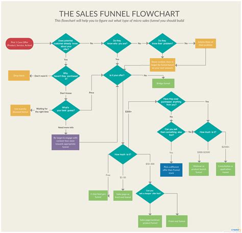 Data Flow Diagram For Revenue Cycle Cycle Revenue Management