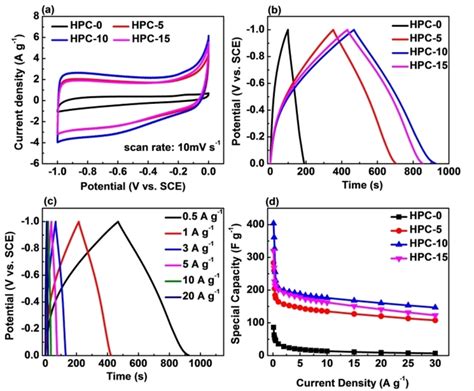 Electrochemical Performances Of Hpc‐0 Hpc‐5 Hpc‐10 And Hpc‐15 In A Download Scientific
