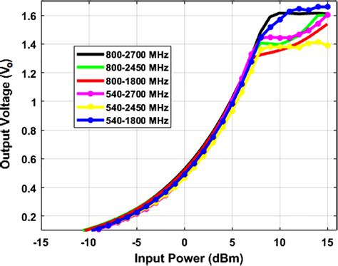 output voltage graph according to different input power values