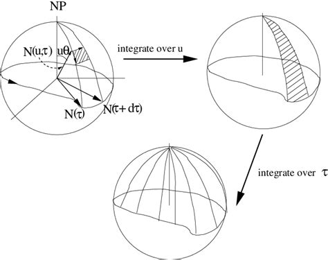 3 The Geometric Interpretation Of The Berry Phase Term As The Directed