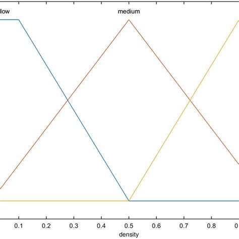 Fuzzy Set For Input Variable ‘density Download Scientific Diagram