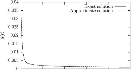 Comparison Between The Exact Solution And The Approximate Solution For Download Scientific