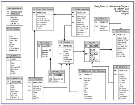 Effortlessly Generate Database Diagrams From Sql Server With Visio