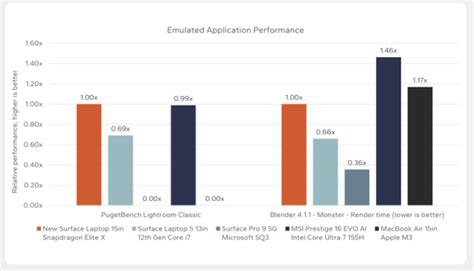 New Qualcomm Snapdragon X Elite Benchmarks Show It S A Serious Contender Extremetech
