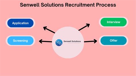Senwell Solutions Recruitment For Business Development Executivetrainee Apply Now Jobalerts4u