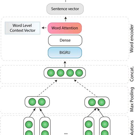 Our Hahnn Architecture Include An Cnn Layer After Embedding Layer In