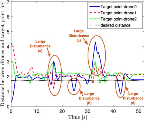 Figure 14 From Design And Implementation Of Distributed Path Planning Algorithm For A Fleet Of