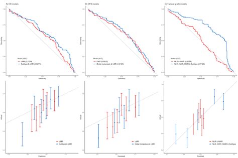 Multivariate Model Performance Top And Calibration Bottom A Download Scientific Diagram