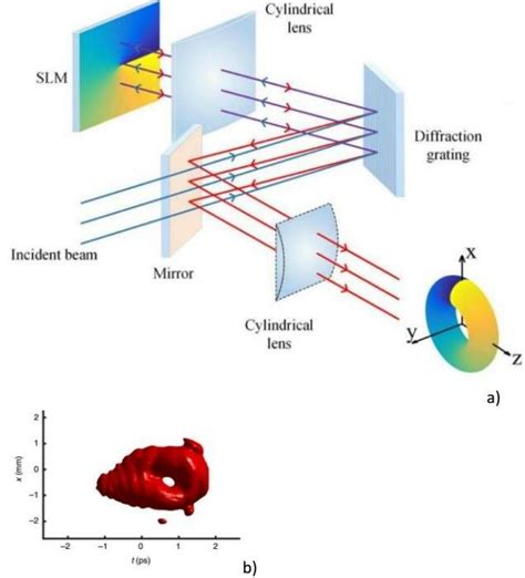 The Experimental Schematic To Generate The Spatiotemporal Optical