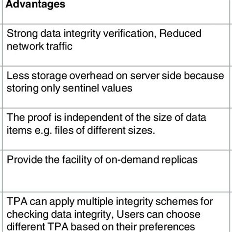 Comparison Of Existing Integrity Schemes In Cloud Download Table