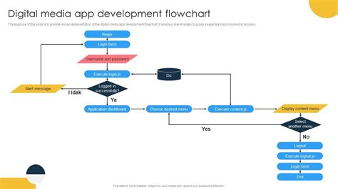 Digital Media App Development Flowchart Ppt Presentation