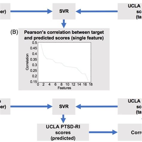 The Scheme Of The Pearsons Correlation Coefficient Feature Selection Download Scientific