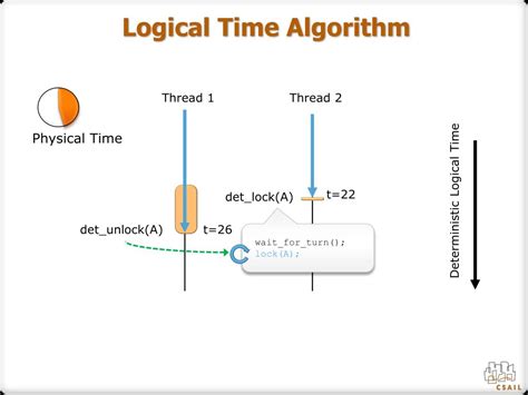 PPT Kendo Efficient Deterministic Multithreading In Software