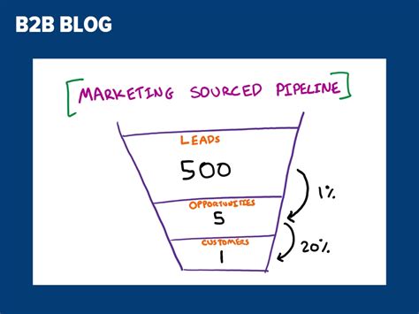 3 Reasons Why Marketing Sourced Pipeline Should Not Be A Kpi And What You Should Do Instead