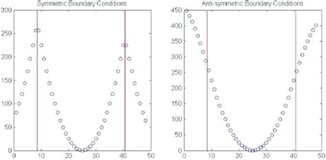 Example Of Symmetric A And Anti Symmetric B Boundary Conditions For Download Scientific