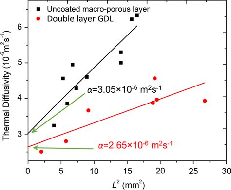 effective thermal diffusivity of the uncoated macro porous layer and