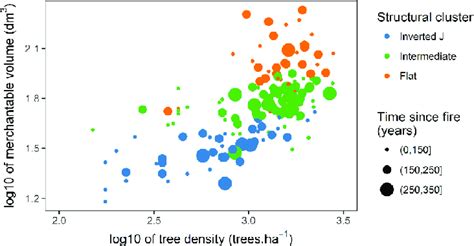 Relation Between Mean Tree Volume And Tree Density Of Sites According Download Scientific