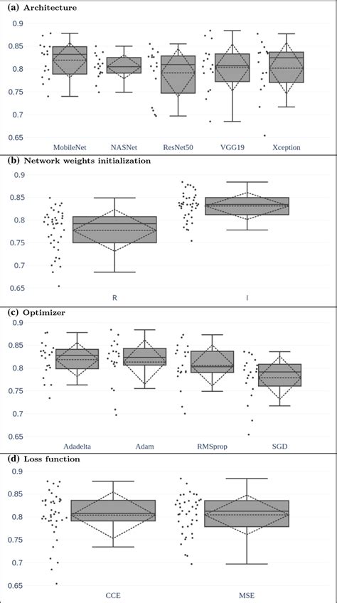 Representation By Using Box Plots Of The Distributions Of The F1 Score Download Scientific