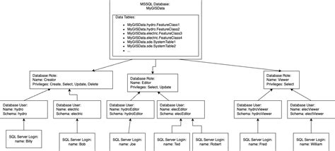 How Do You Implement Headless Users On Enterpris Esri Community