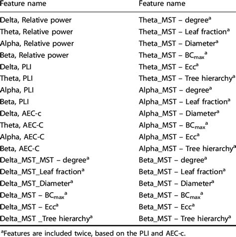 overview of included eeg features download scientific diagram