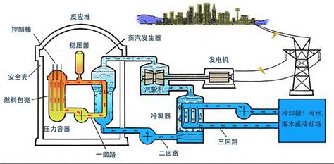 如果核电站没人管会几天后停电且核电站会发生什么？ 知乎