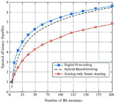 Spectral Efficiency With Bs Antennas Download Scientific Diagram