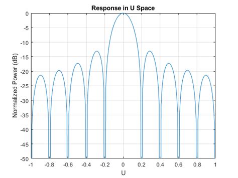 Antenna Array Analysis With Custom Radiation Pattern Matlab And Simulink