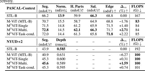 Figure 1 From M3vit Mixture Of Experts Vision Transformer For Efficient Multi Task Learning