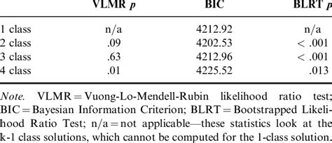 Fit Statistics For Latent Class Analysis Solutions Download Table