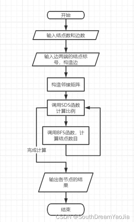 六度空间理论实现六度空间理论 Csdn Csdn博客
