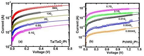 The I V Fitting Results Of A Taox Based Memristor And B Hfo2 Based Download Scientific