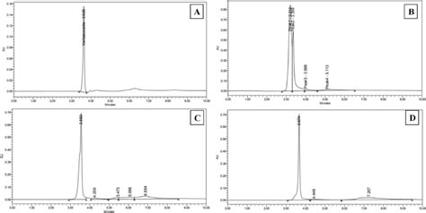 Hplc Analysis Of Different Extracts Using Ultrasound Assisted Download Scientific Diagram