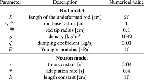 Parameters For Models And Numeric Simu Lation Download Scientific