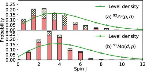 Figure 1 From Cross Sections For Neutron Induced Reactions From Surrogate Data Revisiting The