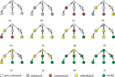 The Changes On The Cluster Head Nodes States While Applying The Download Scientific Diagram