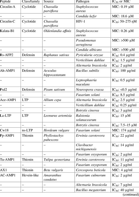 1 Plant Amp Ic50 Or Mic Values Against Specified Microbial Pathogens Download Table