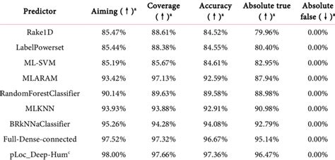 Comparison With Several Classic Machine Learning Methods In Predicting Download Scientific