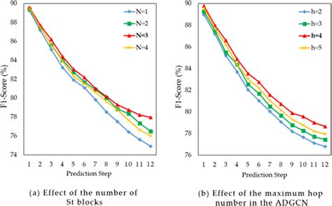 Effects Of Two Major Hyper‐parameters For Madgcn On Pems‐bay Dataset