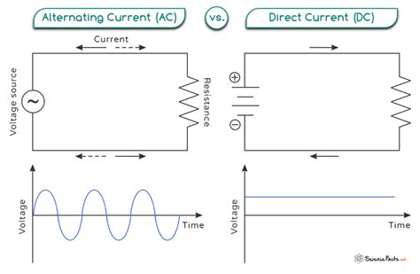 Alternating Current Vs Direct Current